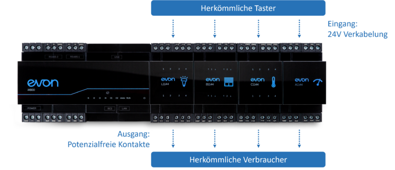 Systemaufbau & App | evon Smart Home